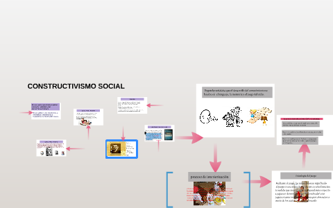 CONSTRUCTIVISMO SOCIAL by Rulos Alvarez on Prezi