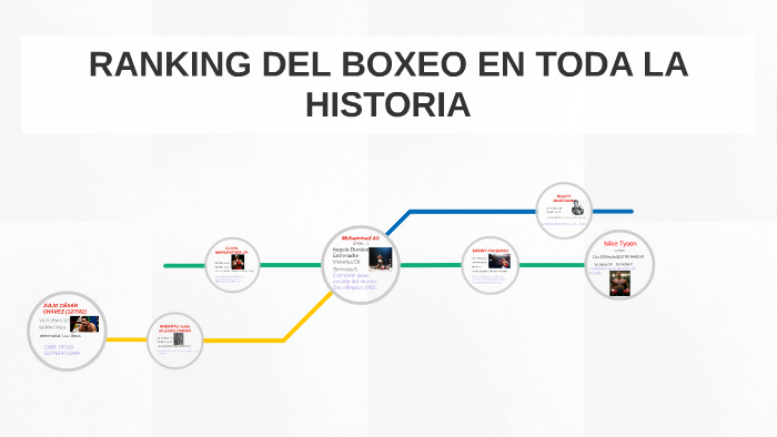 RANKING DEL BOXEO EN TODA LA HISTORIA by Pablo Santiago on Prezi
