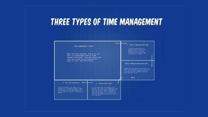 THREE TYPES OF TIME MANAGMENT by Stephanie Garcia on Prezi