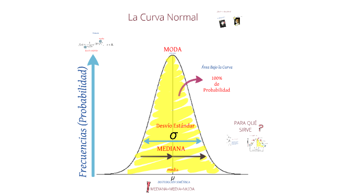 La Curva Normal by Mauricio Grotz on Prezi