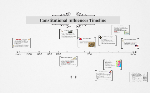 Constitutional Influences Timeline by Apiding Osika on Prezi