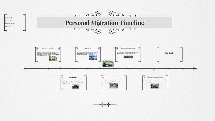 Personal Migration Timeline by Coleton McCullough on Prezi