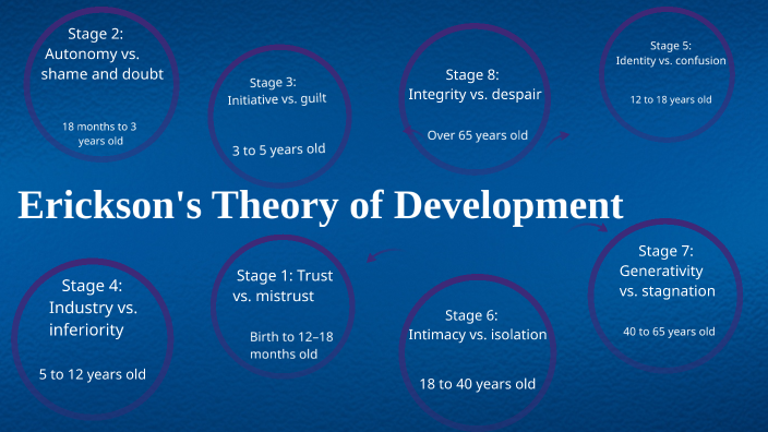 Erickson's Theory of Development by Jamie Scales on Prezi