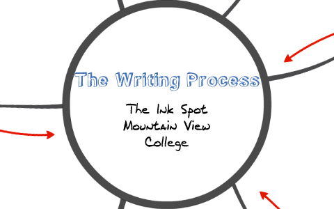 The Writing Process by MVC Writing Center on Prezi