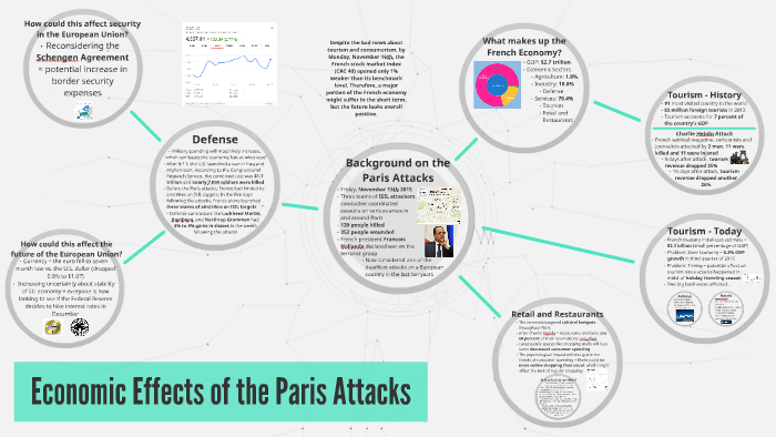 Economic Effects of the Paris Attacks by Eli Goodstein on Prezi