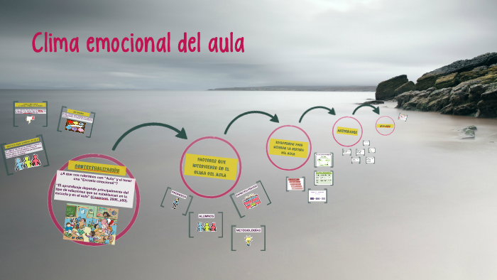 Clima emocional del aula by Andrea Soto Baeza on Prezi