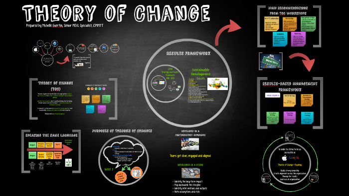 CRP Theory of Change - Cross CRP ME&L Workshop by Michelle Guertin on Prezi