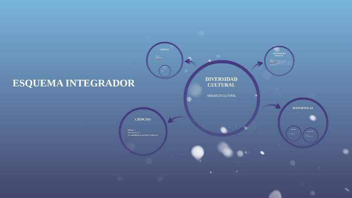 ESQUEMA INTEGRADOR by on Prezi