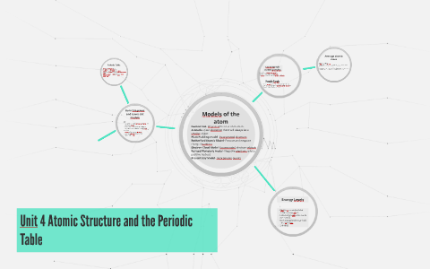 Unit 4 Atomic Structure and the Periodic Table by Jack Erbey on Prezi