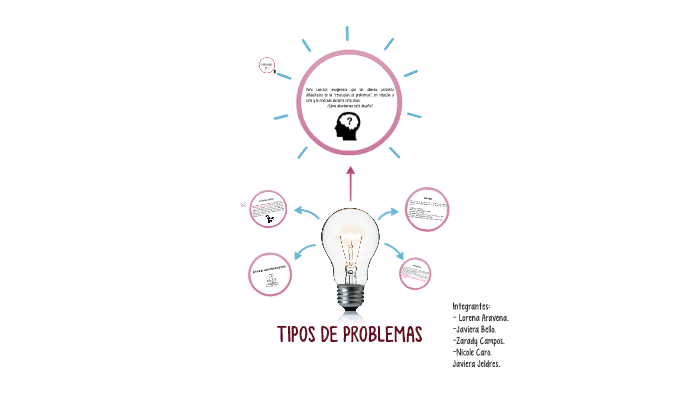 TIPOS DE PROBLEMAS by Lorena Aravena on Prezi