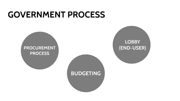 government transaction by mae salang on Prezi