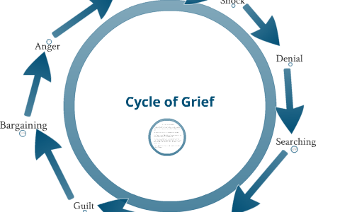 Cycle of Grief by Markkus Trew on Prezi