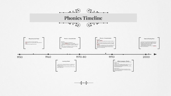 Phonics Timeline by Alexis Kaczay