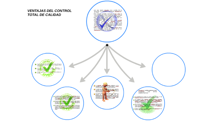 VENTAJAS DEL CONTROL TOTAL DE CALIDAD by YESSICA RODRIGUEZ on Prezi