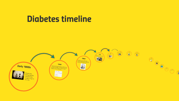 Diabetes Timeline by Jen Sun on Prezi