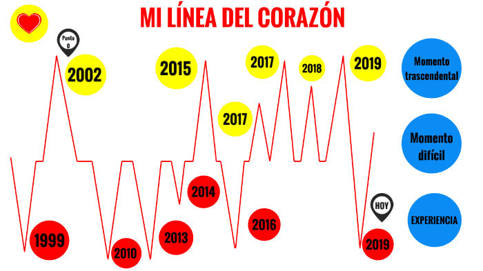 Linea del corazón by Juana Bobadilla on Prezi