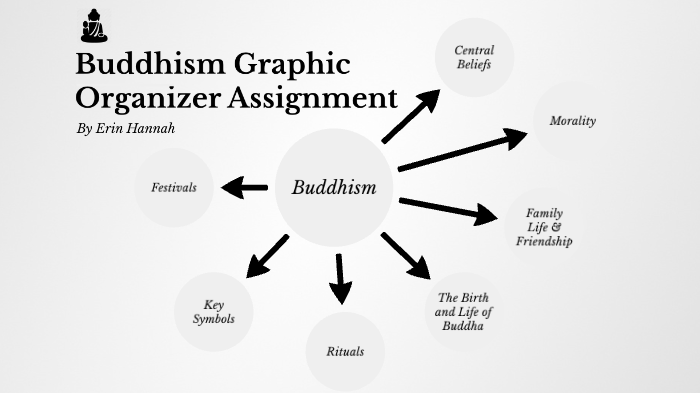 Buddhism Graphic Organizer by Erin Hannah on Prezi