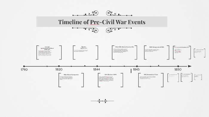 Timeline of Pre-Civil War Events by Abbie Roy on Prezi