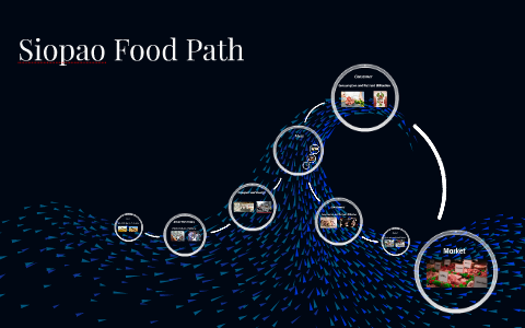 Siopao Food Path by Reina manongsong