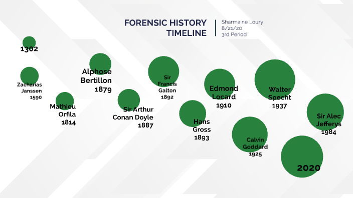 forensic history timeline. by Sharmaine Loury on Prezi