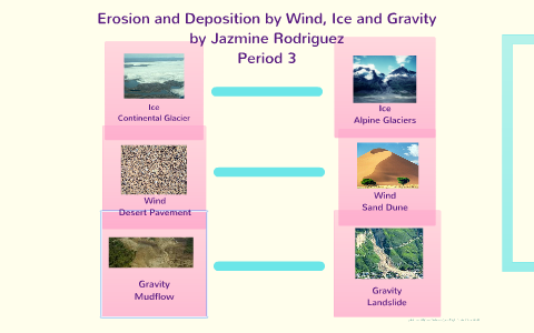 Erosion and Deposition by Wind, Ice and Gravity by Jazmine Rodriguez on ...