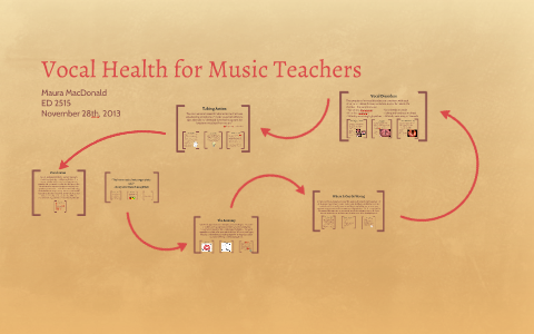 Vocal Health for Music Teachers by on Prezi