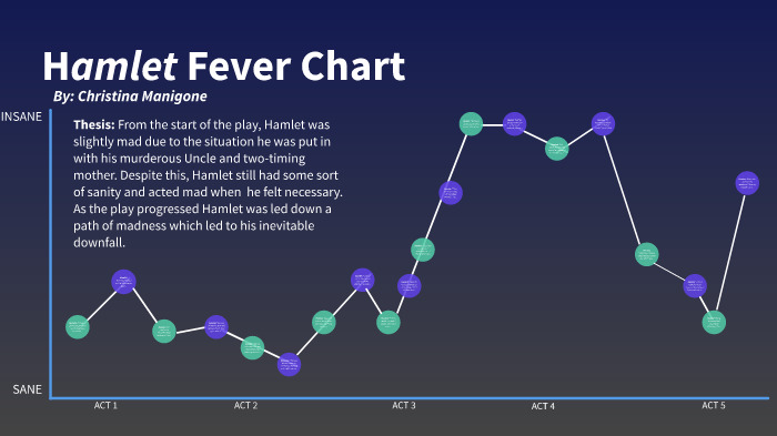 HAMLET FEVER CHART by Christina Mangione on Prezi