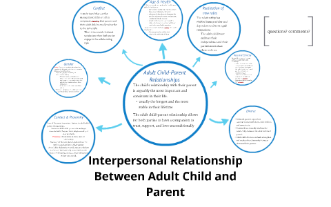 Interpersonal Relationship Between Adult Child and Parent by Miriah ...