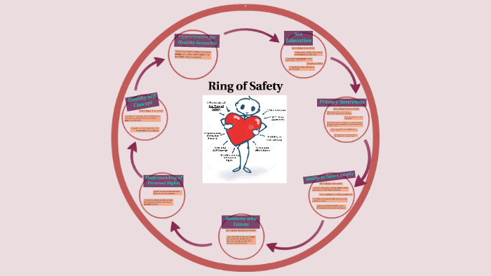 Ring of Safety by Colette Robichaud on Prezi