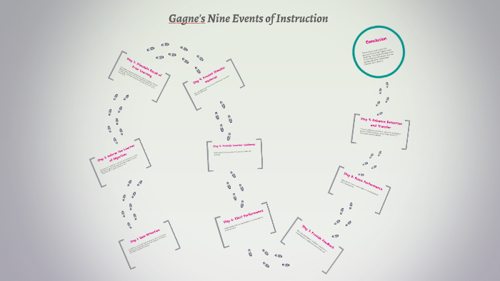Gagne's Nine Events of Instruction by Kristin Royse on Prezi