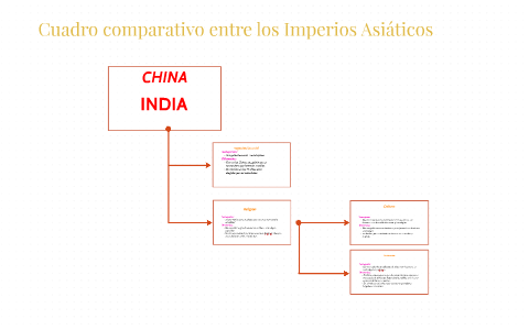 Cuadro comparativo entre los Imperios Asiaticos by Lizeth Estefania ...