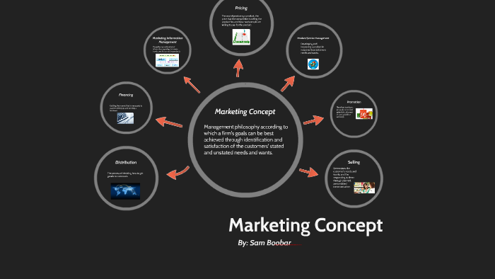 1.1 Marketing Functions by Sam Boobar on Prezi