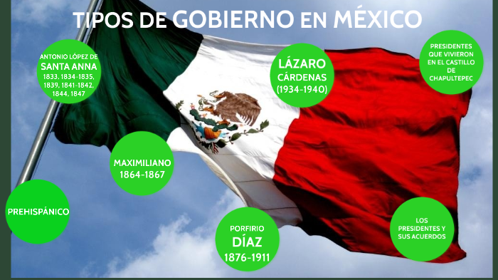 TIPOS DE GOBIERNO EN MÉXICO by Mireya Cardona on Prezi