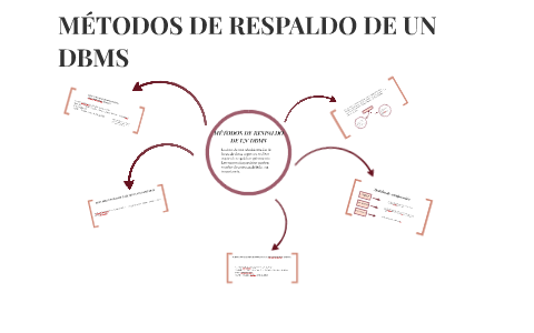 METODOS DE RESPALDO DE UN DBMS by Moises Aceves on Prezi