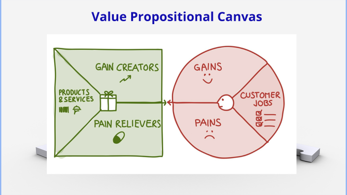Value Proposition Canvas by RC Poudel on Prezi