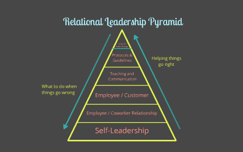 Relational Leadership Pyramid by Hannah Wilie on Prezi