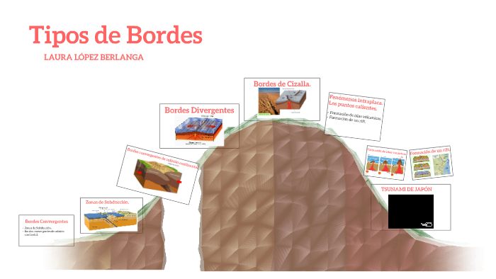 Tipos de Bordes by Laura López Berlanga on Prezi