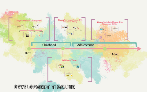 Development Timeline Project AP Psychology by Alyssa Fabia on Prezi