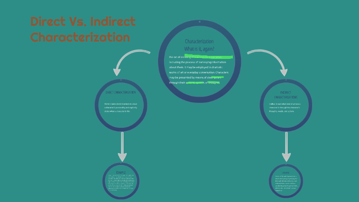 Direct Vs. Indirect Characterization by Emily Didrick on Prezi