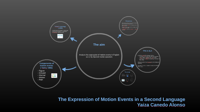 The expression of Motion Events in a Second Language by Yaiza Canedo ...