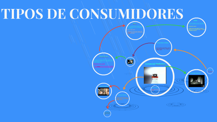 TIPOS DE CONSUMIDORES by jorge garcia on Prezi