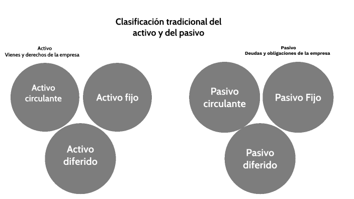 Clasificación tradicional del activo y del pasivo by Juan Pablo Loera López on Prezi