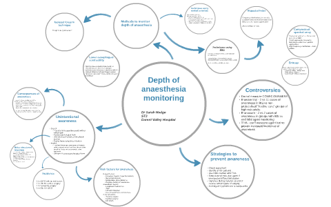 Depth of anaesthesia monitoring by Sarah Hodge on Prezi