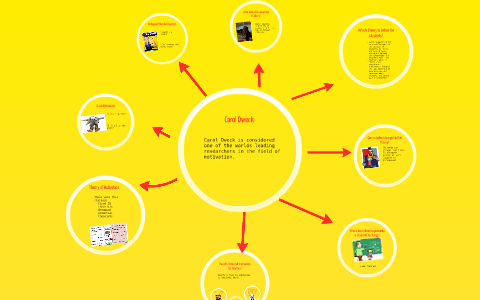 Carol Dweck-Theory of Motivation by Danny O'Reilly on Prezi