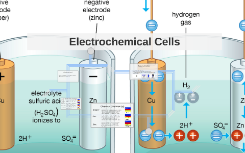 Electrochemical Cells by luis aguilera on Prezi