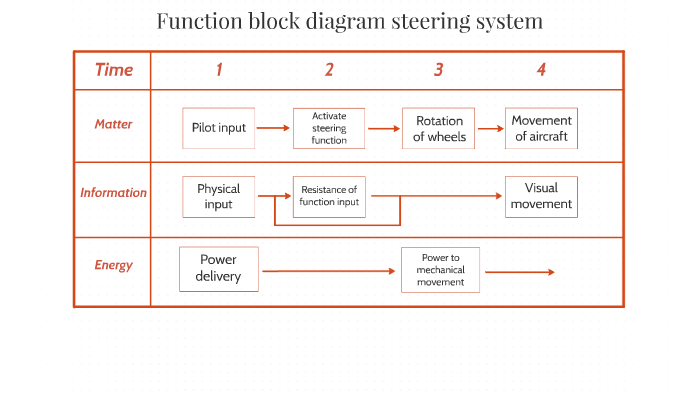 Function block diagram steering system by F Koning on Prezi