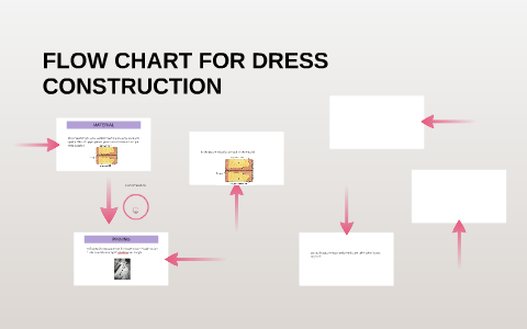 FLOW CHART FOR DRESS CONSTRUCTION by on Prezi