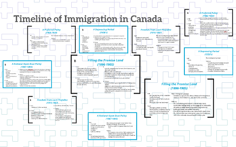 Timeline of Immigration to Canada by Taygan Emde