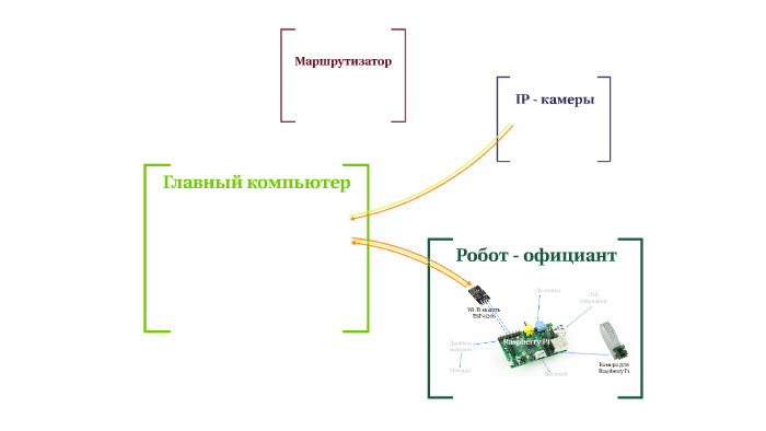 Робот by Alexandra Yushkevich on Prezi