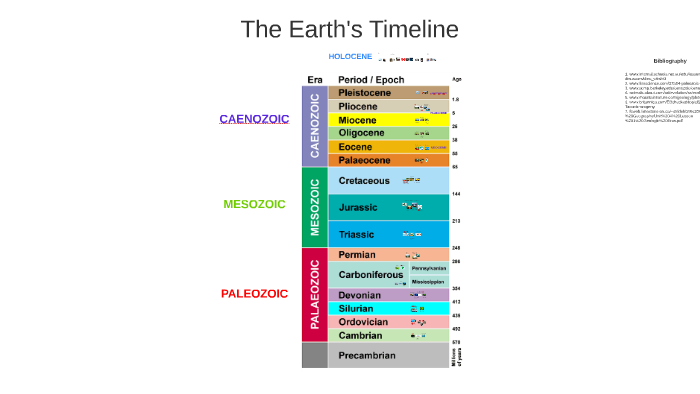 The Earth's Timeline by L. Slack on Prezi